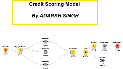 AdarshSingh_CreditScore Model — NodePit